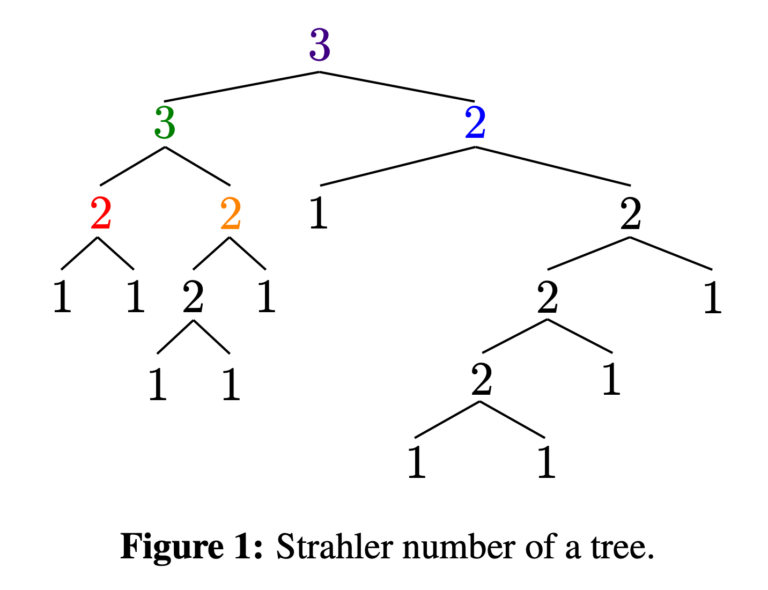 Strahler number of natural language sentences – Tanaka-Ishii Laboratory ...