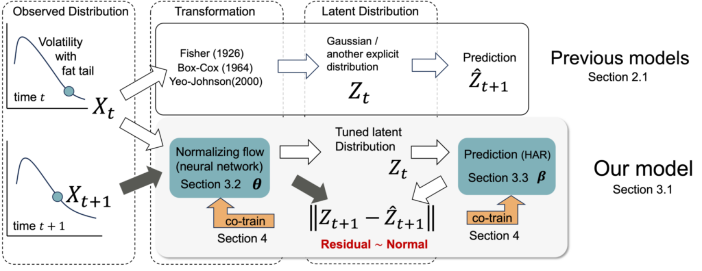 Co-Training Realized Volatility Prediction Model with Neural Distributional Transformation ...