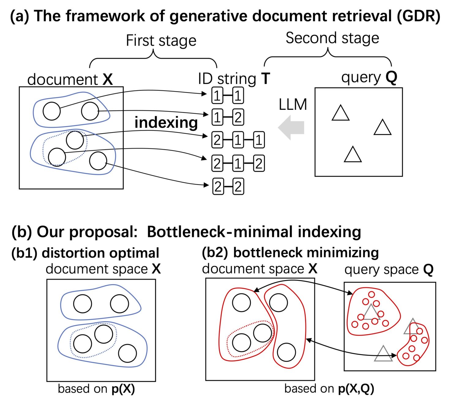 ICML 2024. Bottleneck-minimal indexing for generative document retrieval – Tanaka-Ishii ...