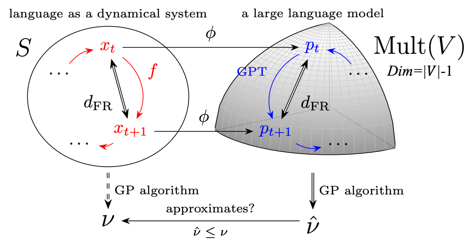 Correlation dimension of natural language in a statistical manifold ...