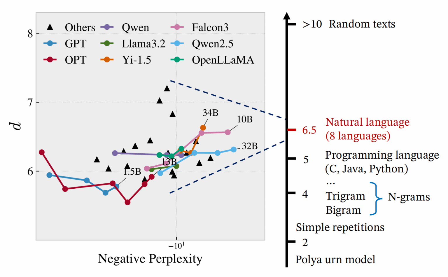 Neurips 2025 Correlation Dimension Of Autoregressive Large Language 4548